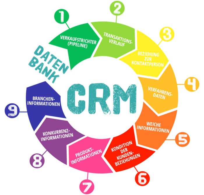 CRM Datenbank - 9 Wissensgebiete über Kundenbeziehungen von eVolpe